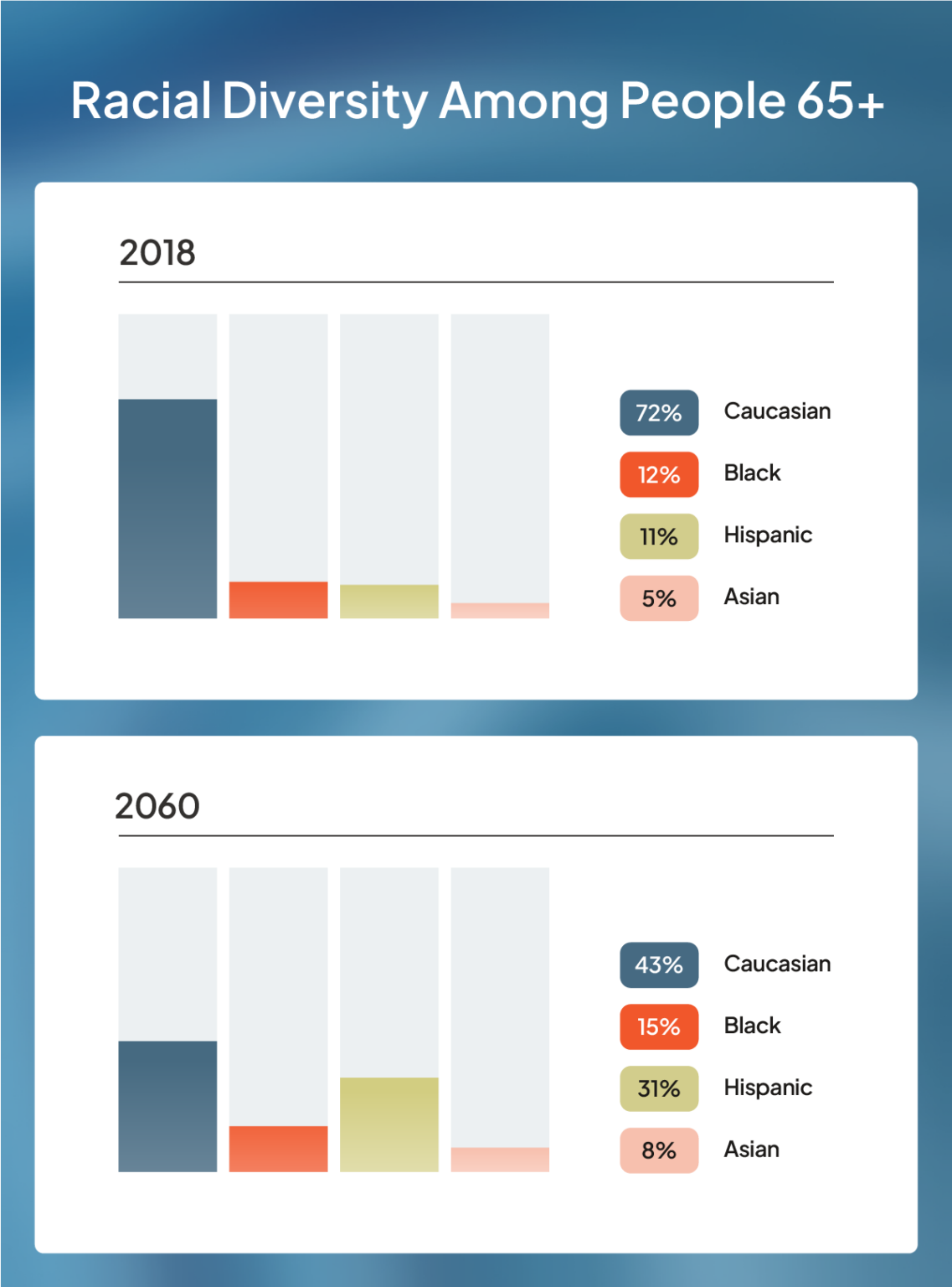 61 Assisted Living Statistics Operators Should Know | Aline