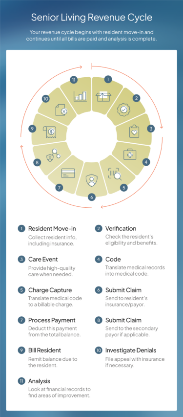 Senior Living Community Revenue Cycle Management - Aline